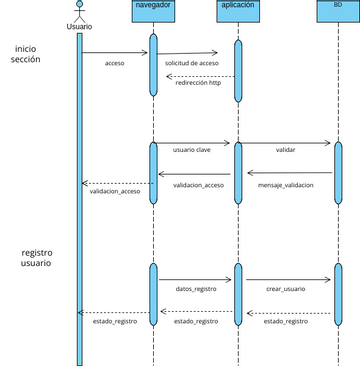diagrama secuencia proyecto | Visual Paradigm User-Contributed Diagrams ...